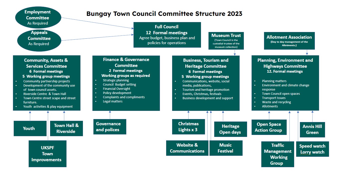 Meet Your Councillors - Bungay Town Council